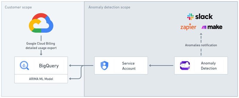 GCP Anomaly detection | Revolgy